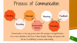 Types of Communication.pptx