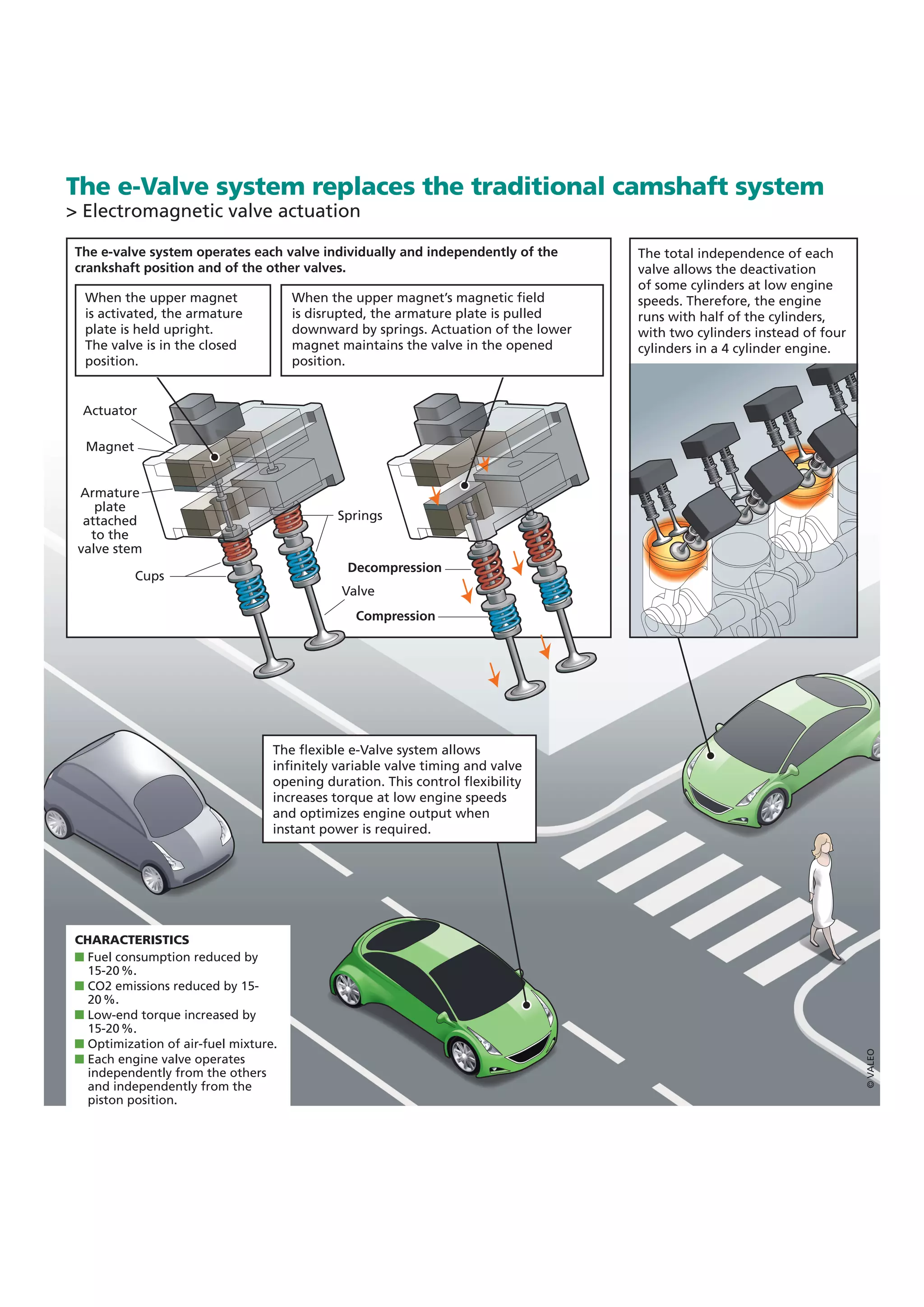 Valeo - Electromagnetic valve actuation | PDF