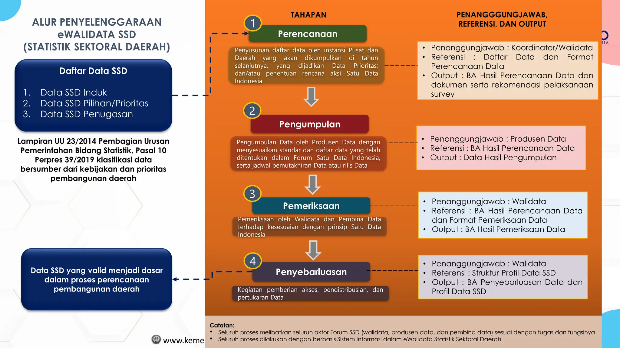 Monitoring dan evaluasi e-Walidata Jawa Tengah | PDF