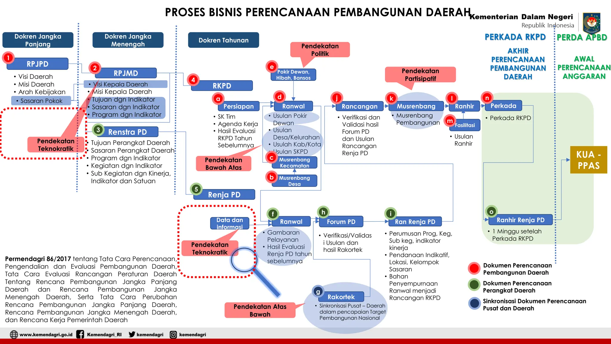 Monitoring dan evaluasi e-Walidata Jawa Tengah | PDF