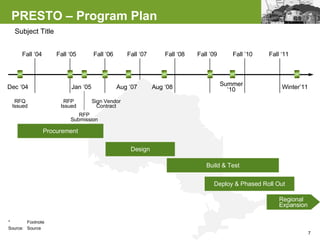 PRESTO Complex Program Management | PPT | Business | Business and Finance