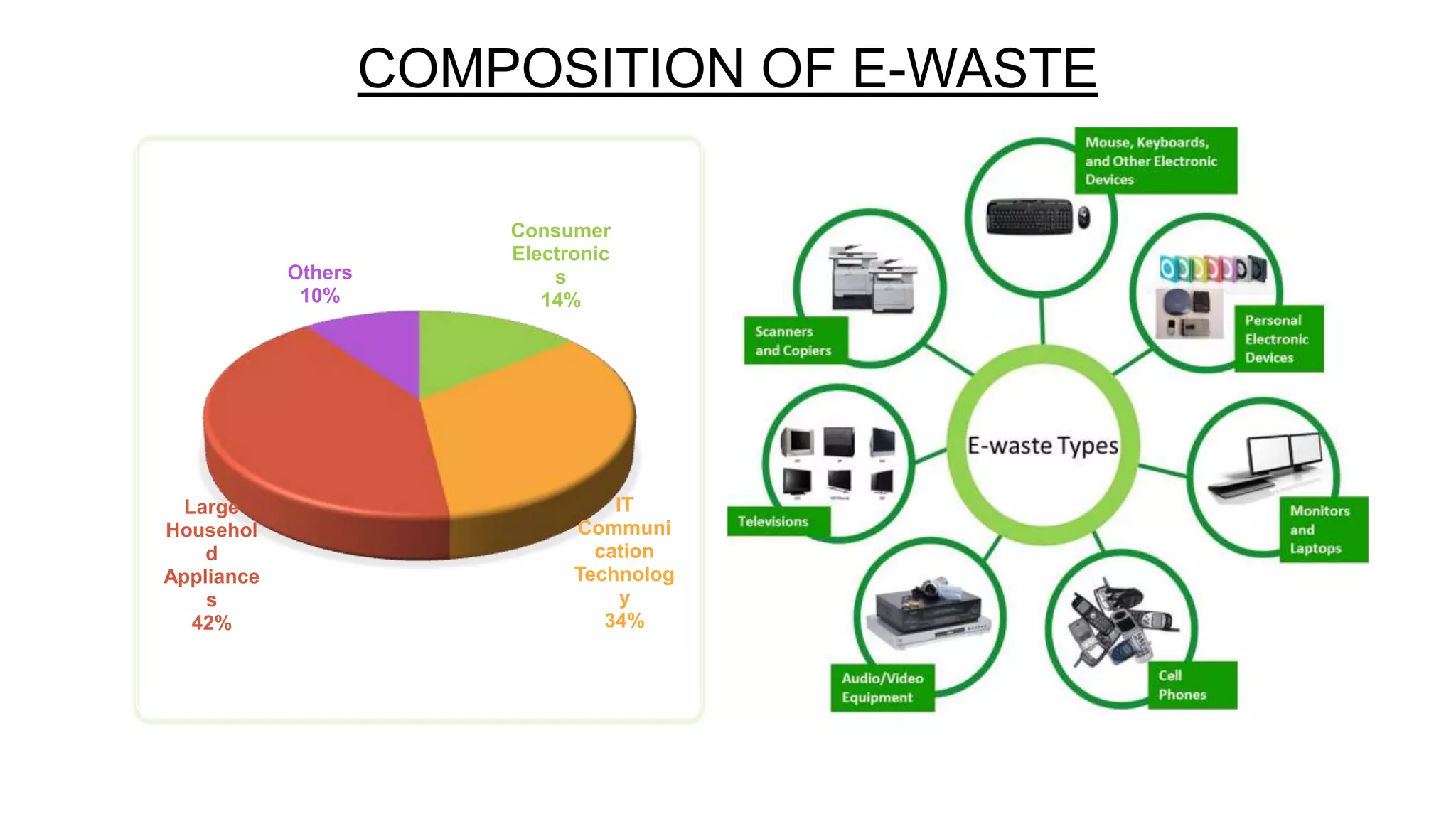 E-Waste | Electronic Waste PPT | PPTX