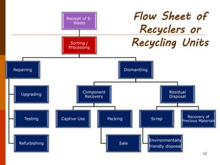 Strategy of E-Waste Management | PPTX