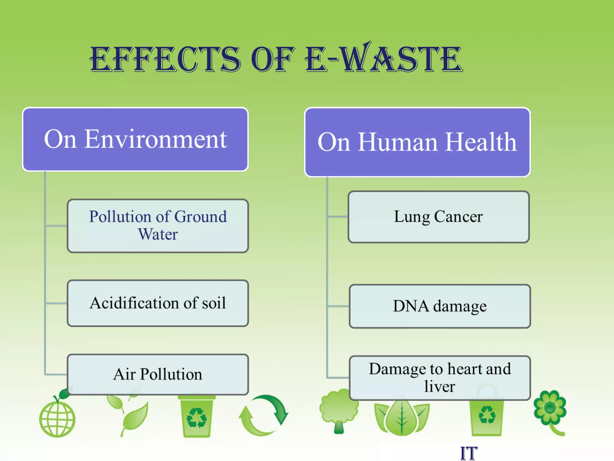 E waste | PPT