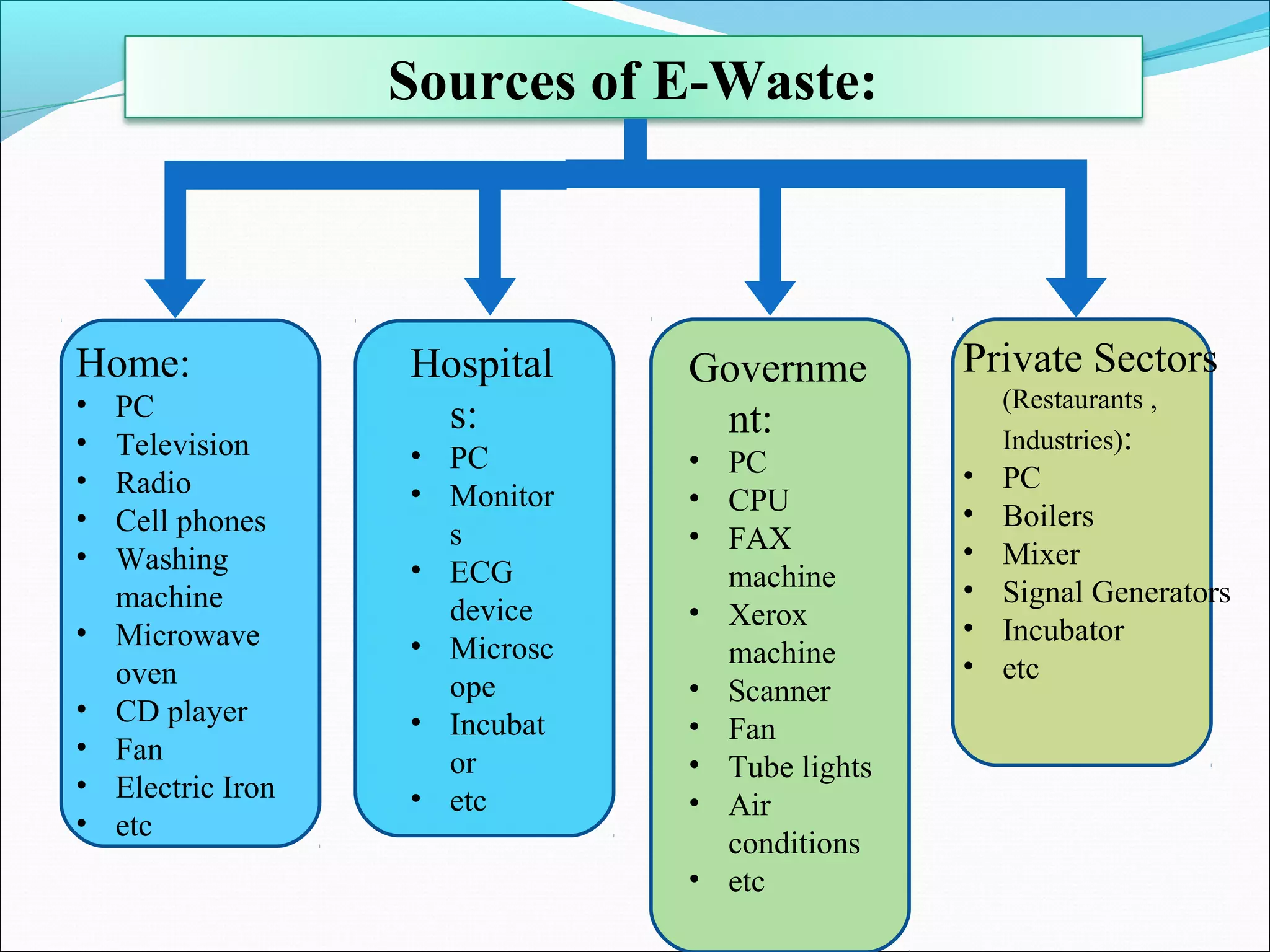 E waste | PPT
