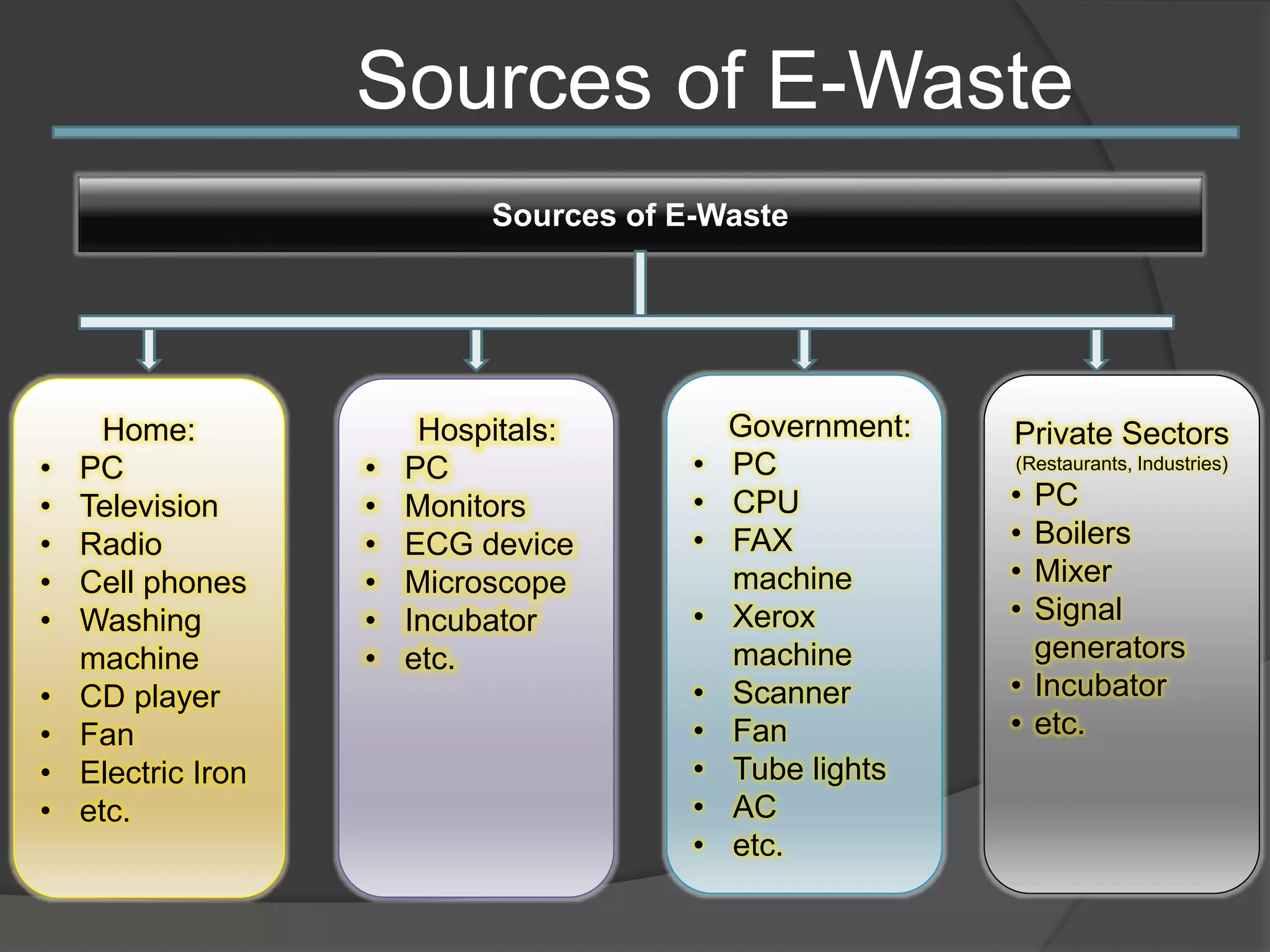 E - Waste | PPTX