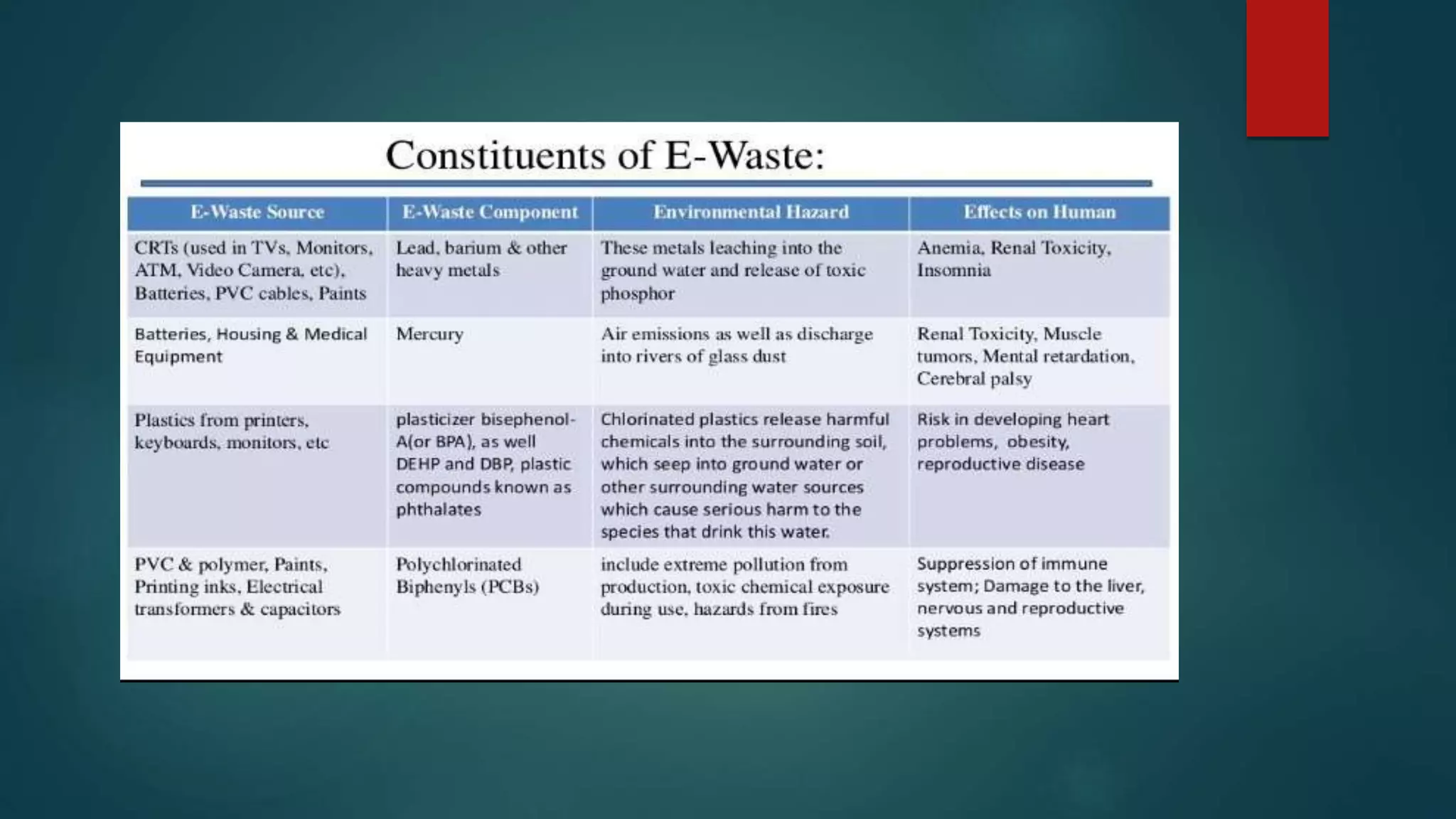 E waste | PPT