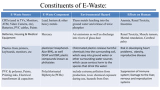 E- waste by Aditi rajput | PPT