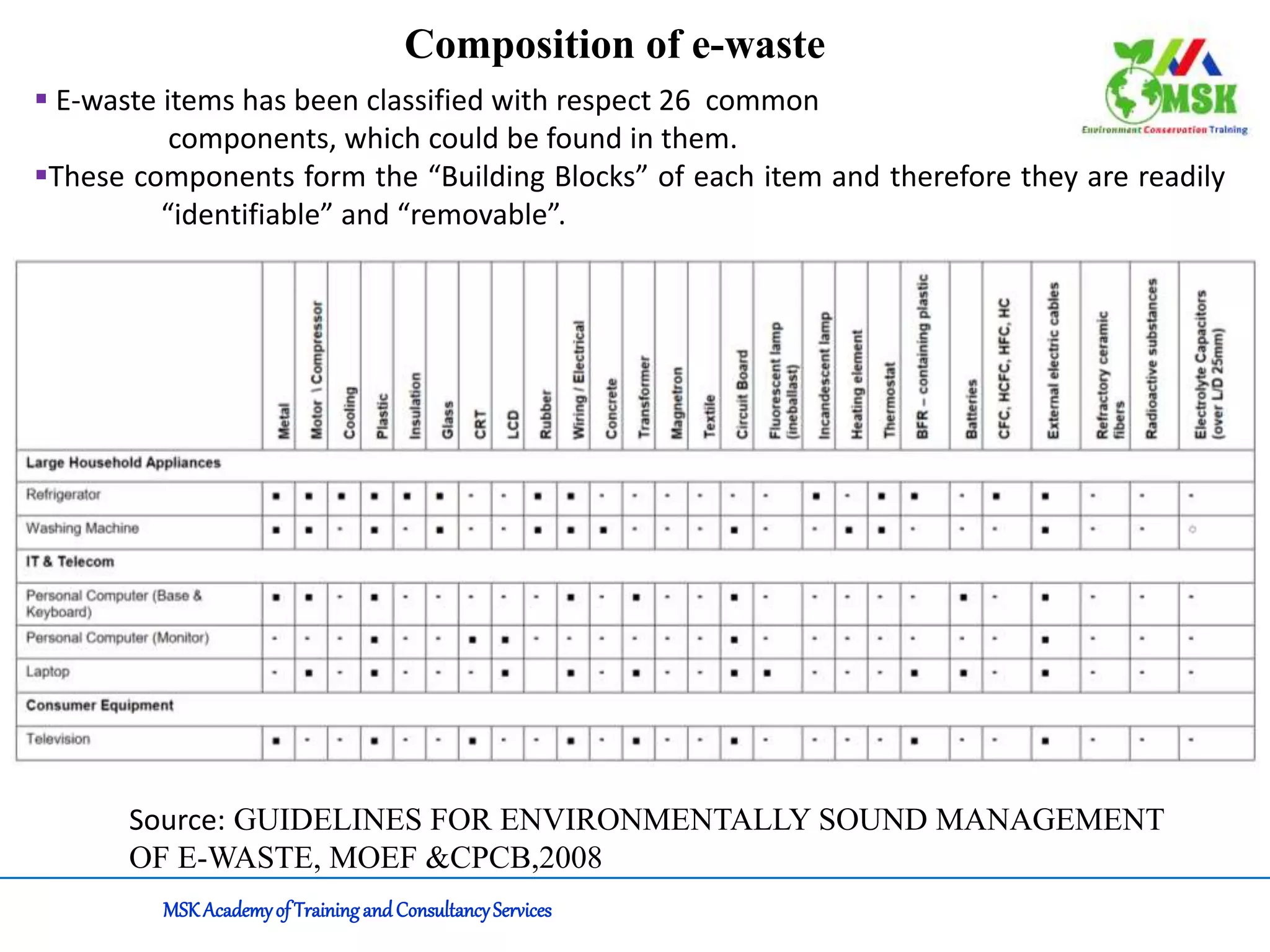 Sustainable E-Waste Management – A Tool for Environmental Protection | PPT