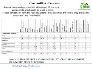 Sustainable E-Waste Management – A Tool for Environmental Protection | PPT