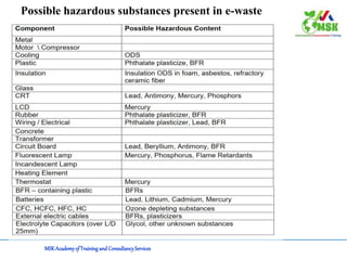 Sustainable E-Waste Management – A Tool for Environmental Protection | PPTX