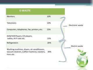 E-Waste | PPT