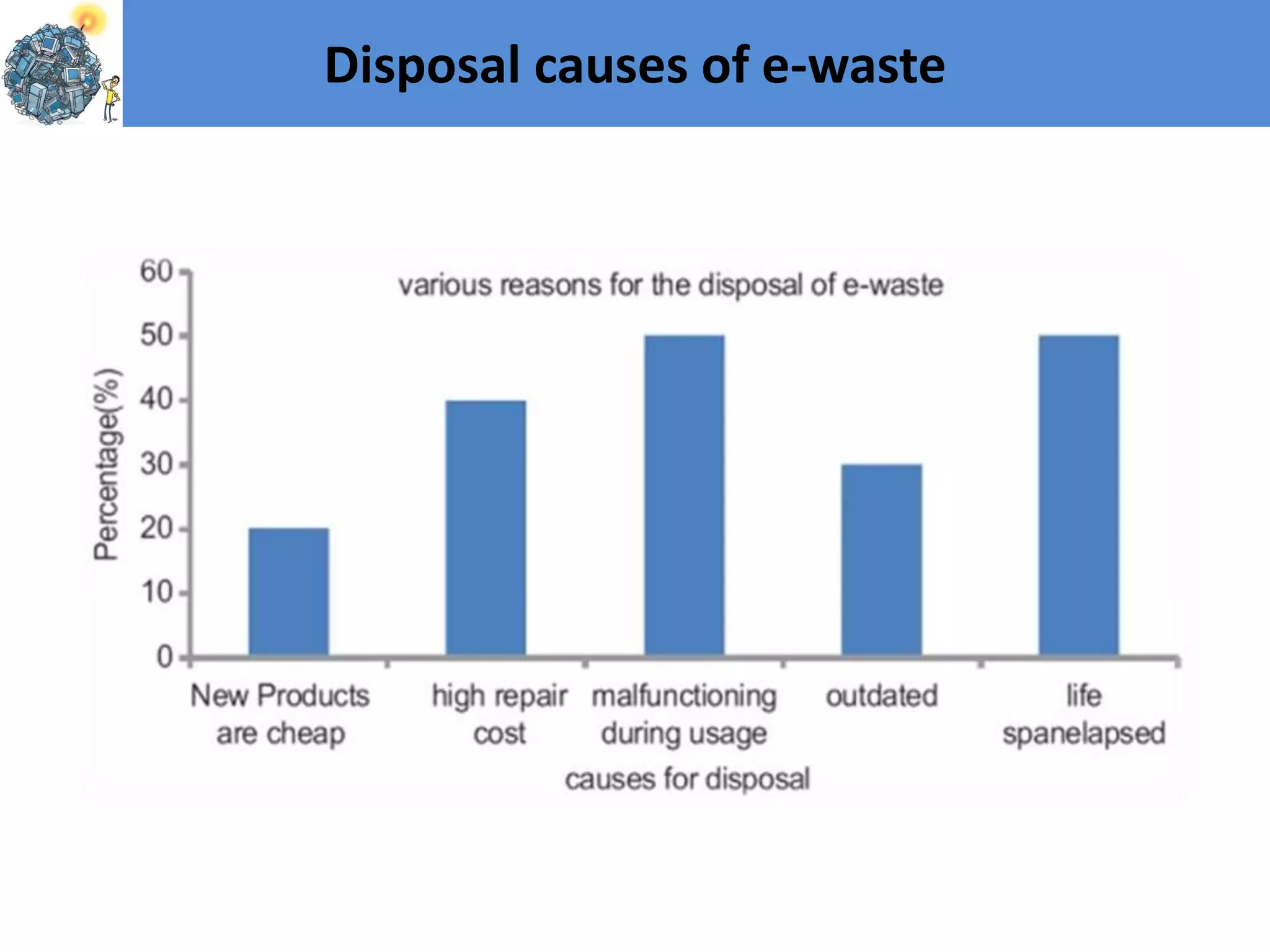 E-Waste: A Hazard to Human Beings and Environment | PPTX