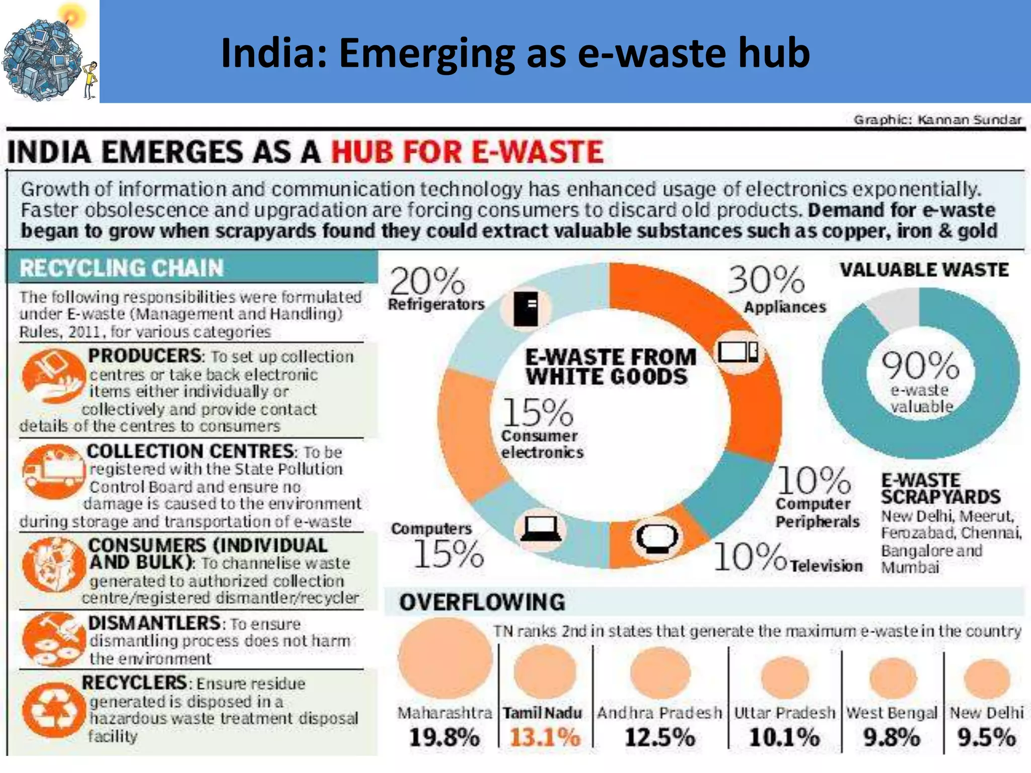 E-Waste: A Hazard to Human Beings and Environment | PPTX