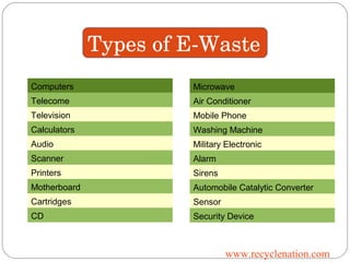 E-waste Recycling | PPT