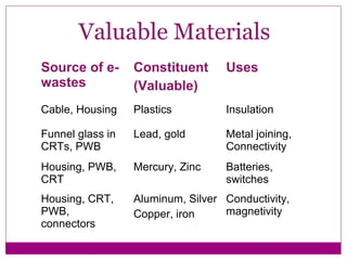 E waste 33 | PPT