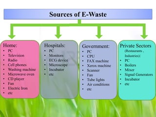 E-Waste - Recycle & Management | PDF