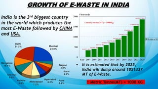 E-WASTE (Aryan Singh) | PPT