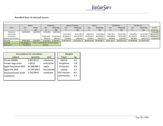 Assessment of WEEE Management in Egypt | PDF | Environmental Services ...