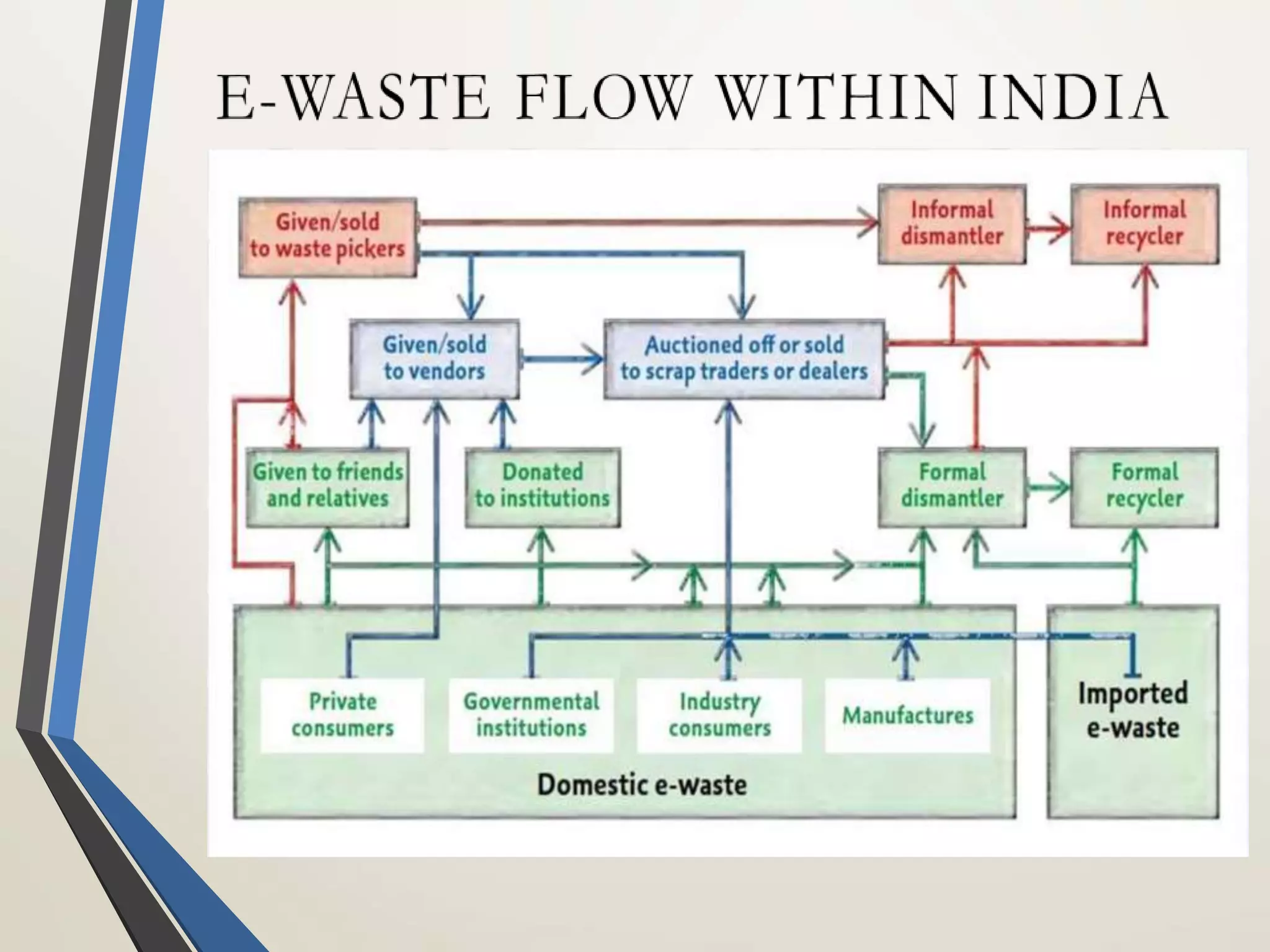 E waste as a problem and its management | PPTX
