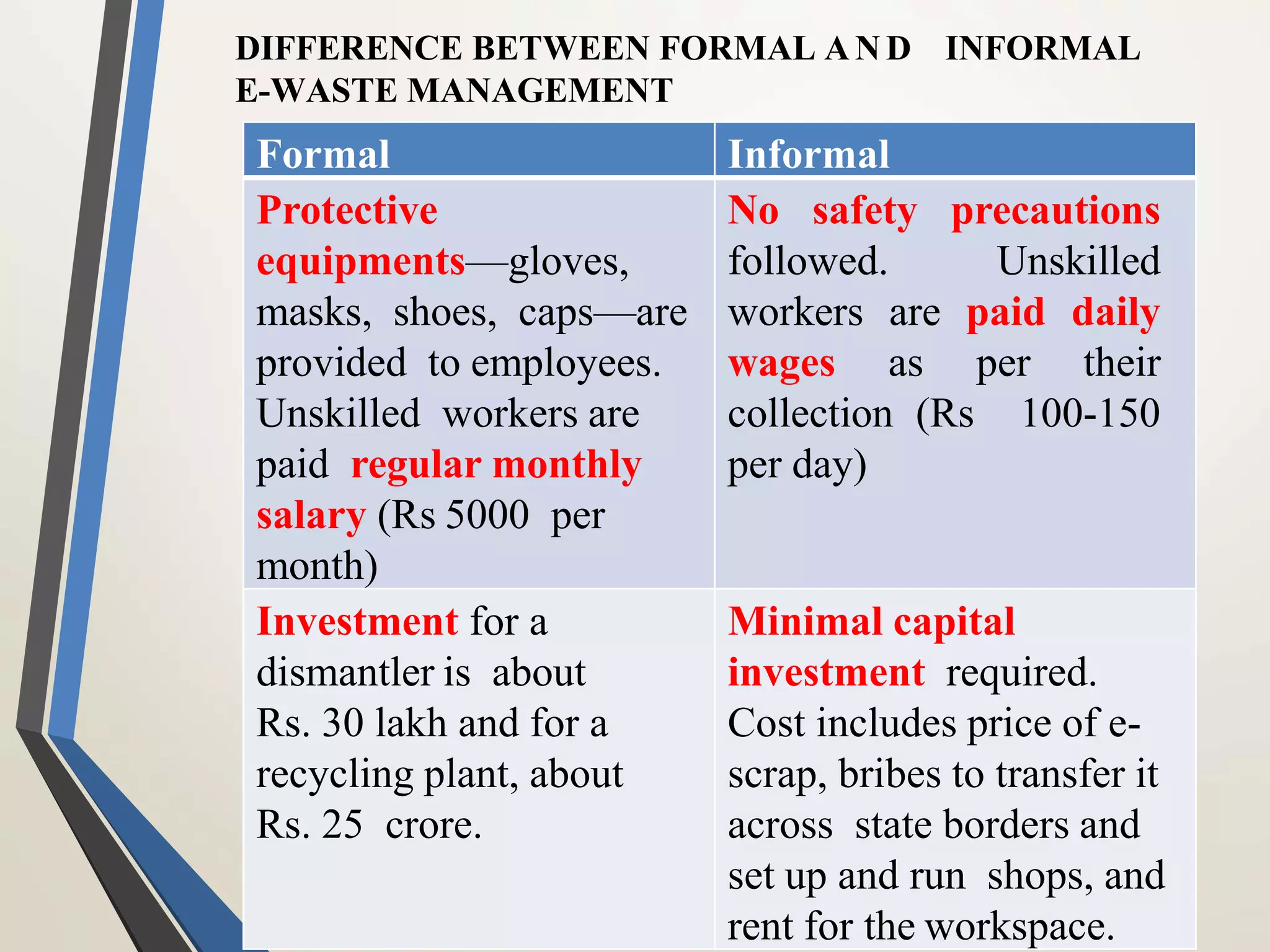 E waste as a problem and its management | PPTX