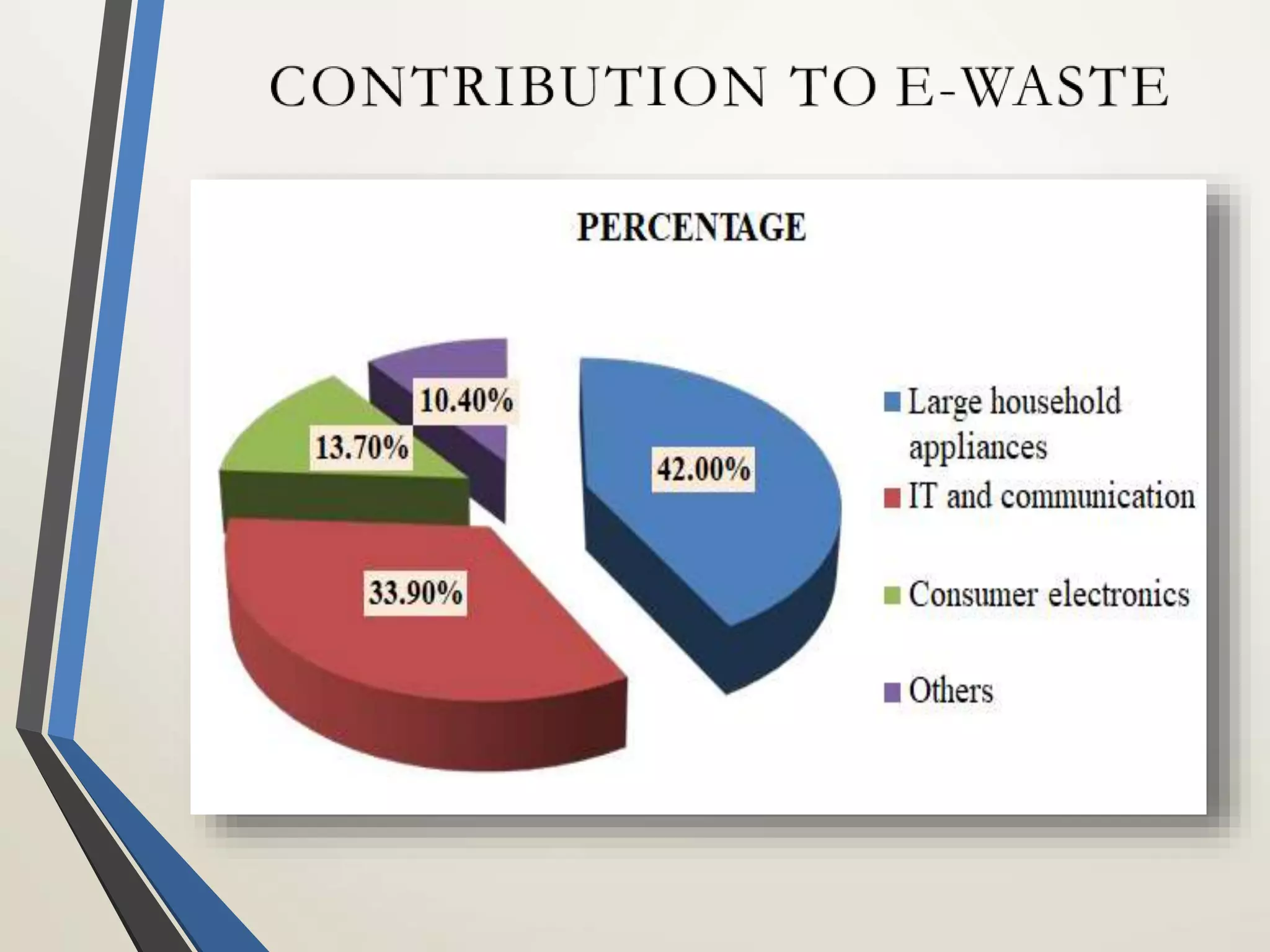 E waste as a problem and its management | PPTX