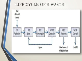 E waste as a problem and its management | PPTX