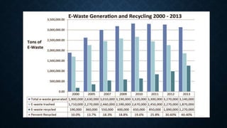 E waste management | PPTX