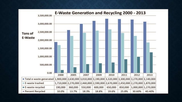 E waste management | PPTX