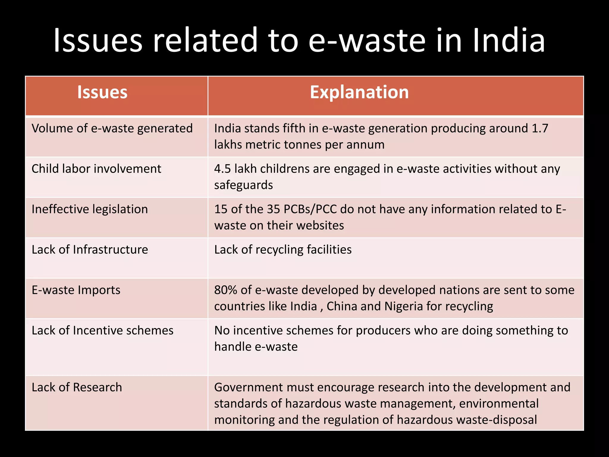 E waste management | PPTX