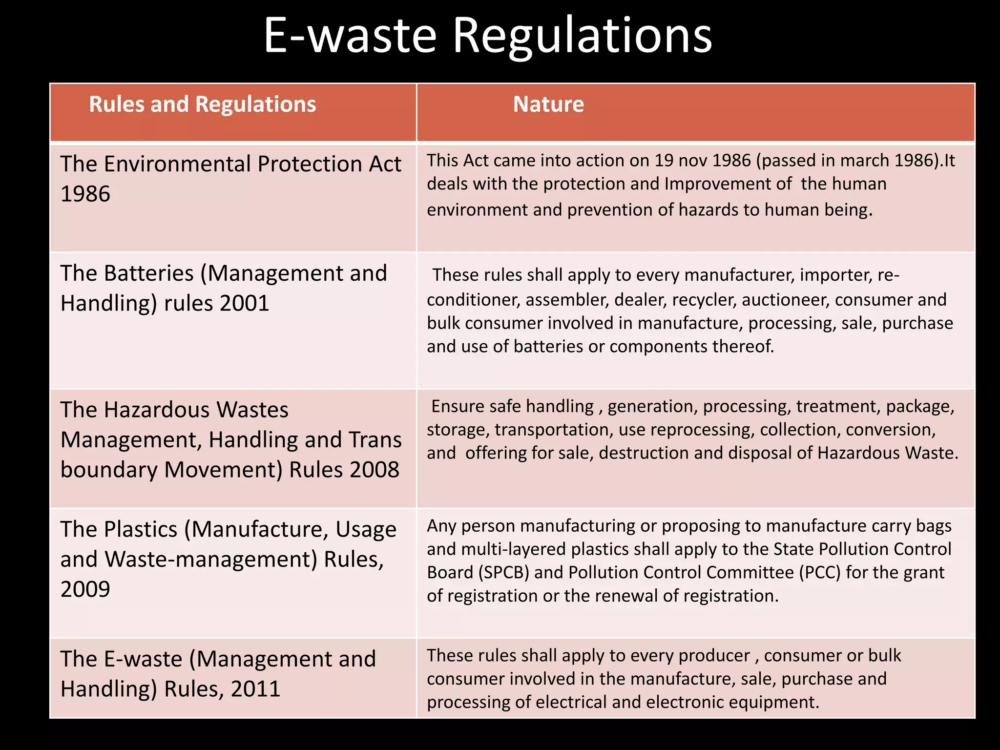 E waste management | PPTX