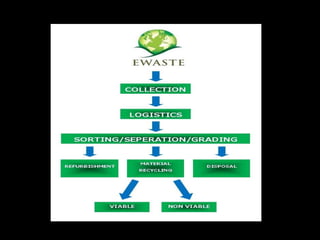 E waste management | PPTX