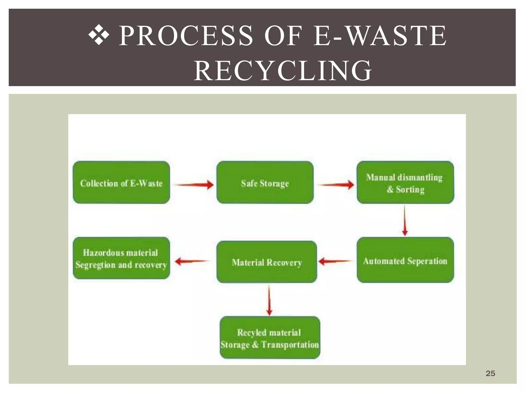 E waste management | PPTX