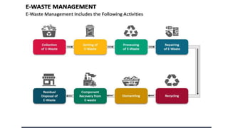 E-Waste Management PPT. e-waste disposal | PPTX