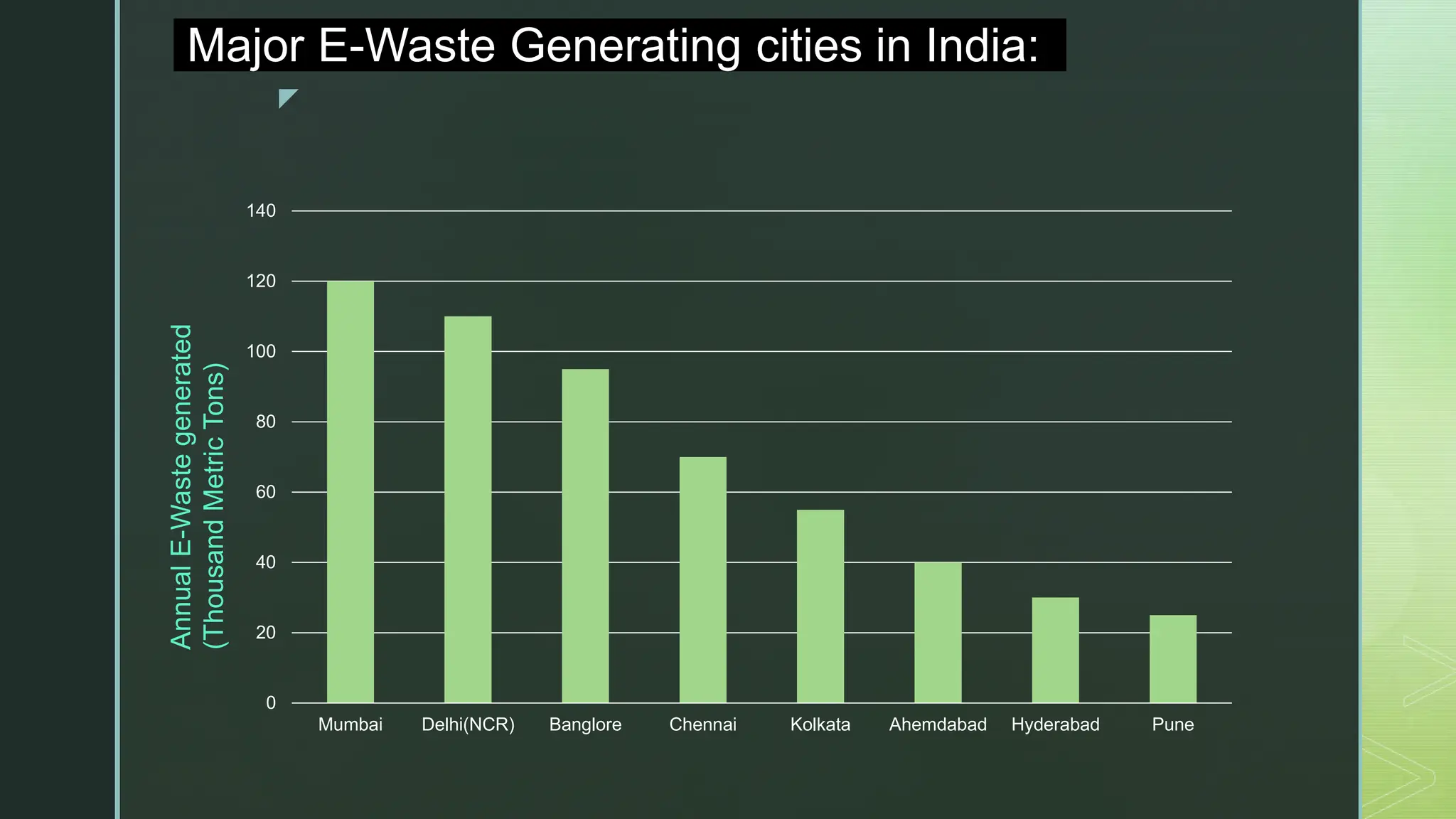 Presentation on E-waste Management or Electronic Waste Management | PPTX