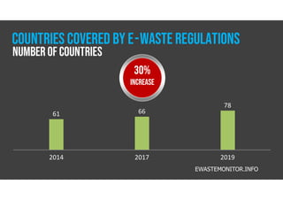 E Waste Management | PDF