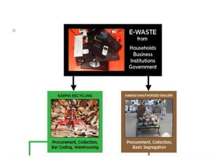 E waste management in kerala | PPTX