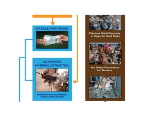 E waste management in kerala | PPTX