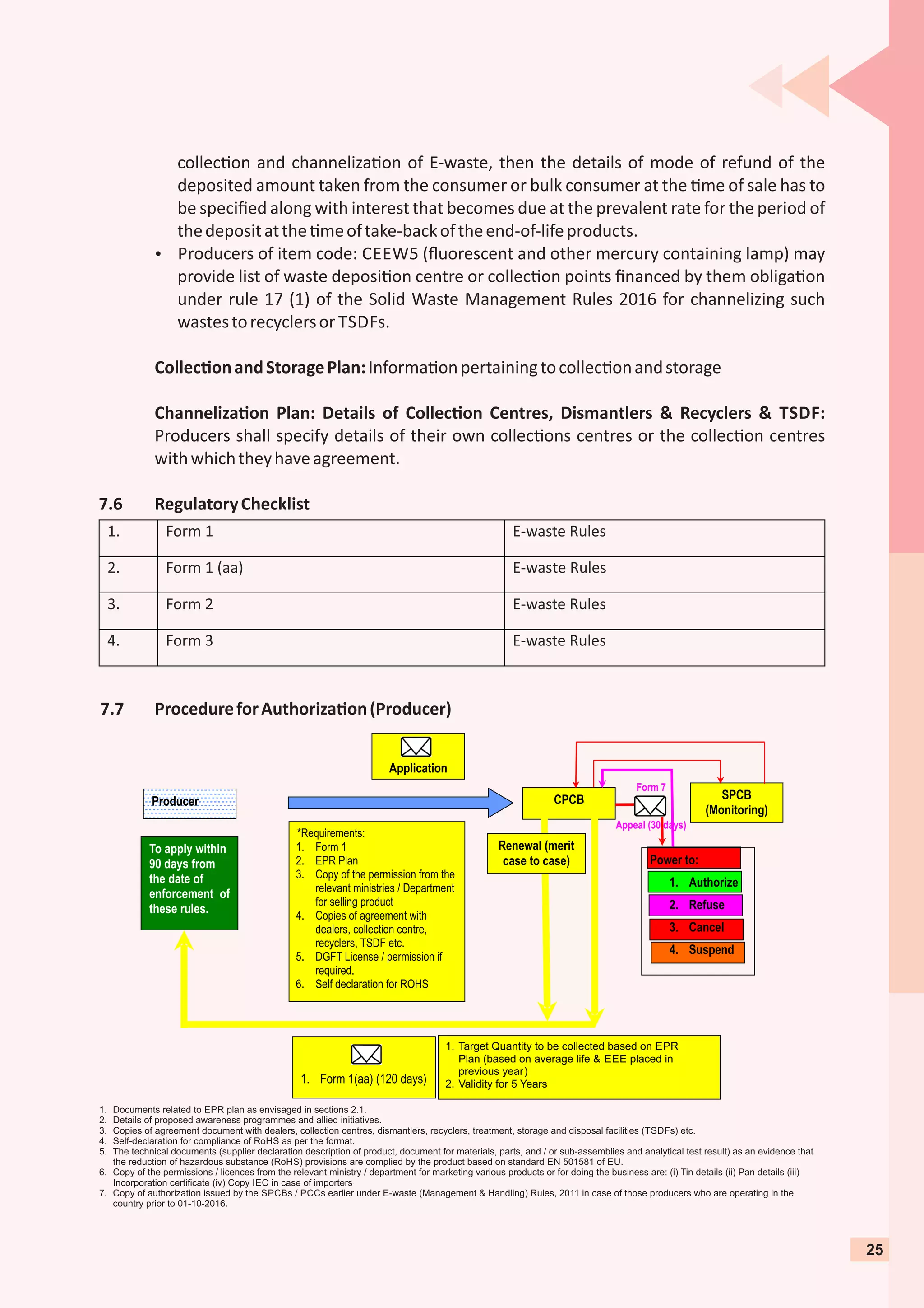 E-Waste Management Rules.pdf