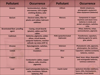 E-Waste Managemment | PPTX