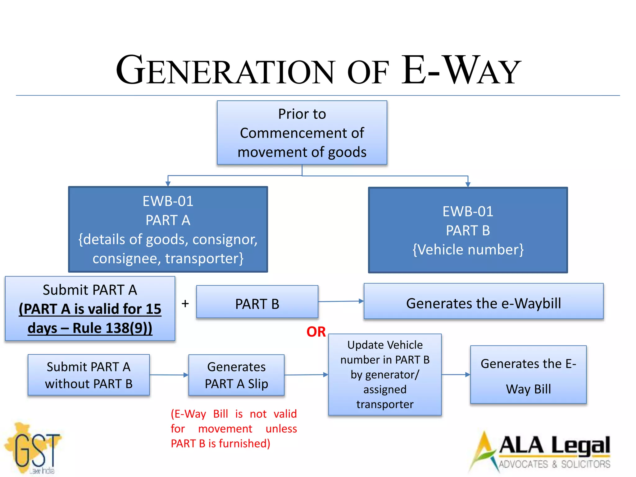 E-way bill | PPTX