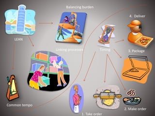 Process Improvement Organizational Poster | PPTX