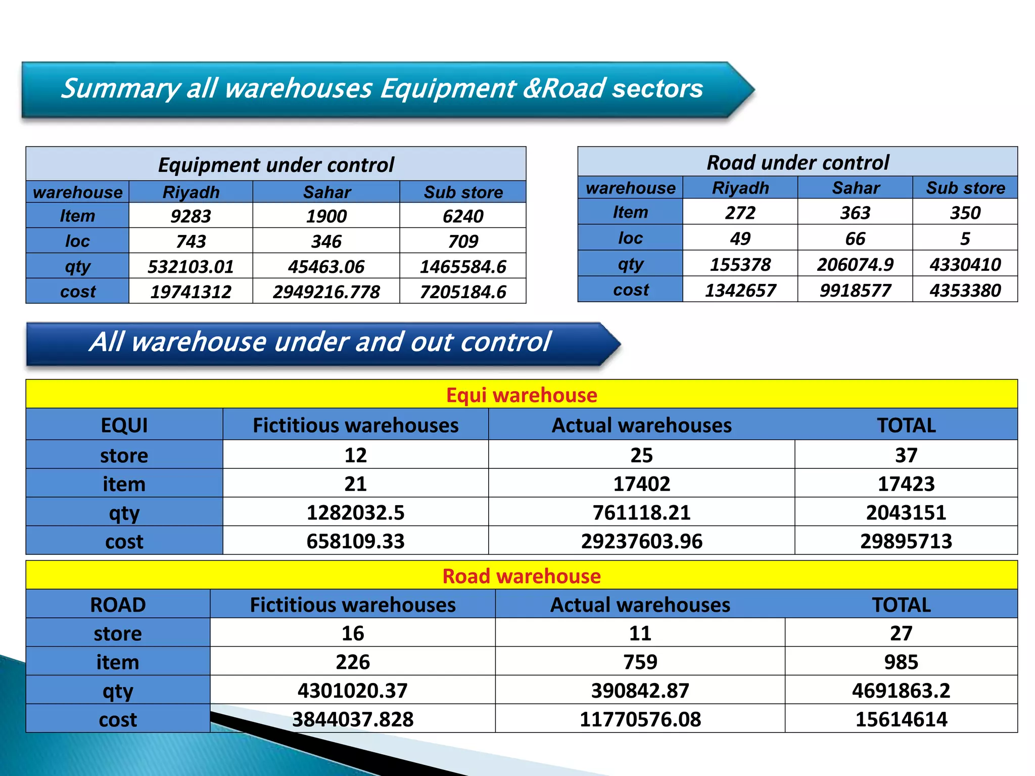 Report Warehouse | PPTX