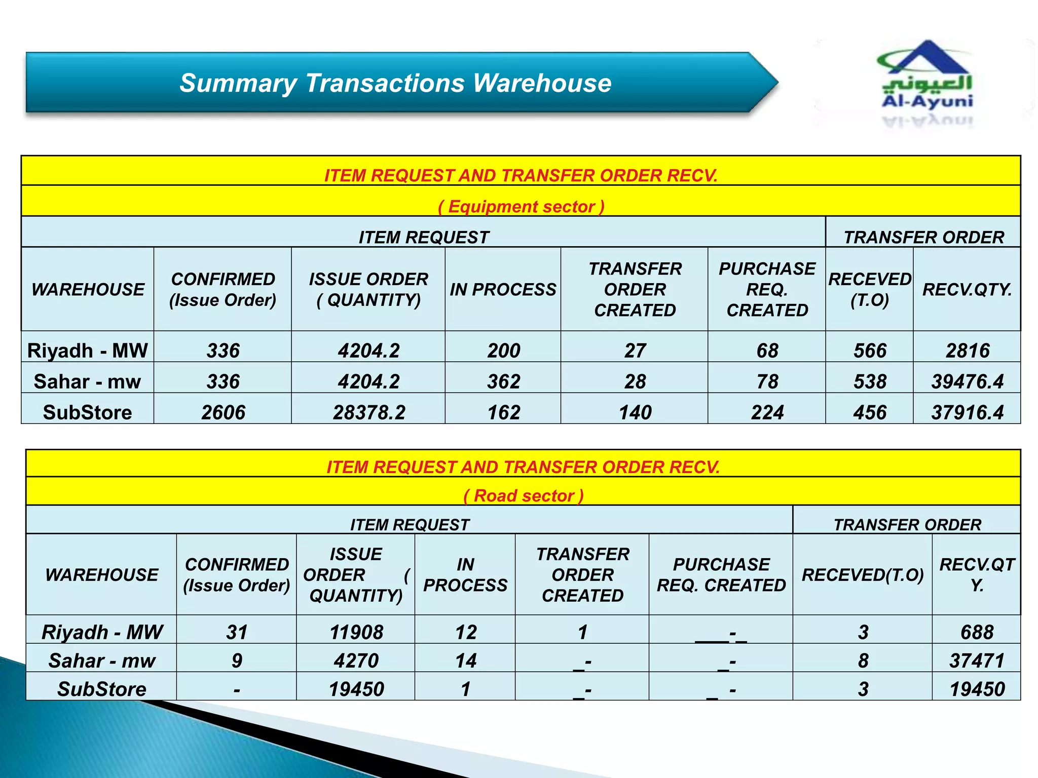 Report Warehouse | PPTX