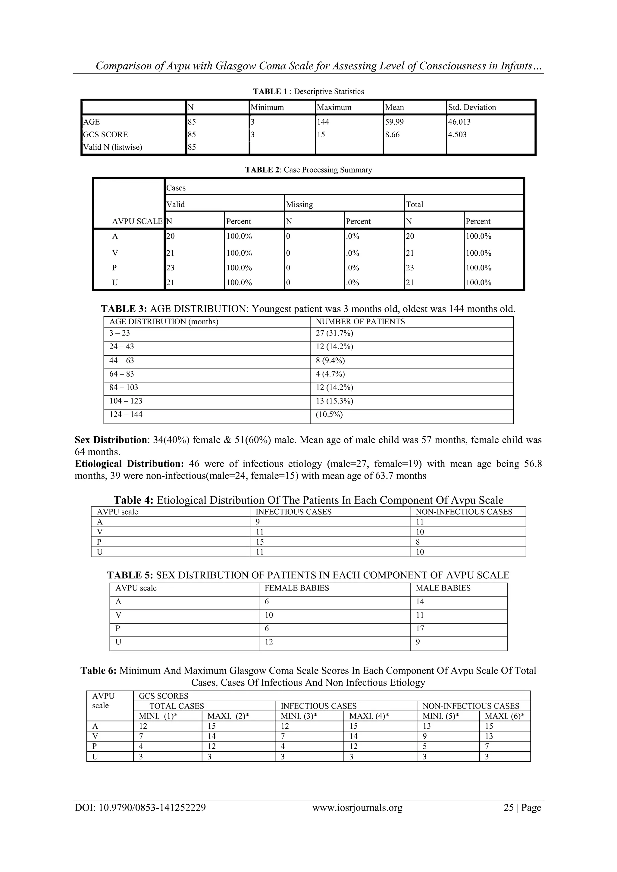 Comparison of Avpu with Glasgow Coma Scale for Assessing Level of ...