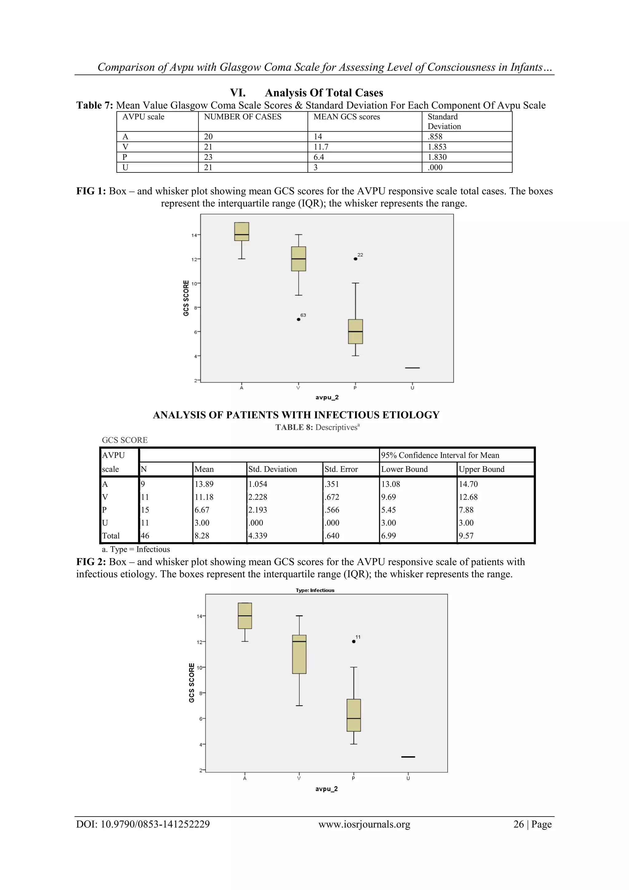 Comparison of Avpu with Glasgow Coma Scale for Assessing Level of ...