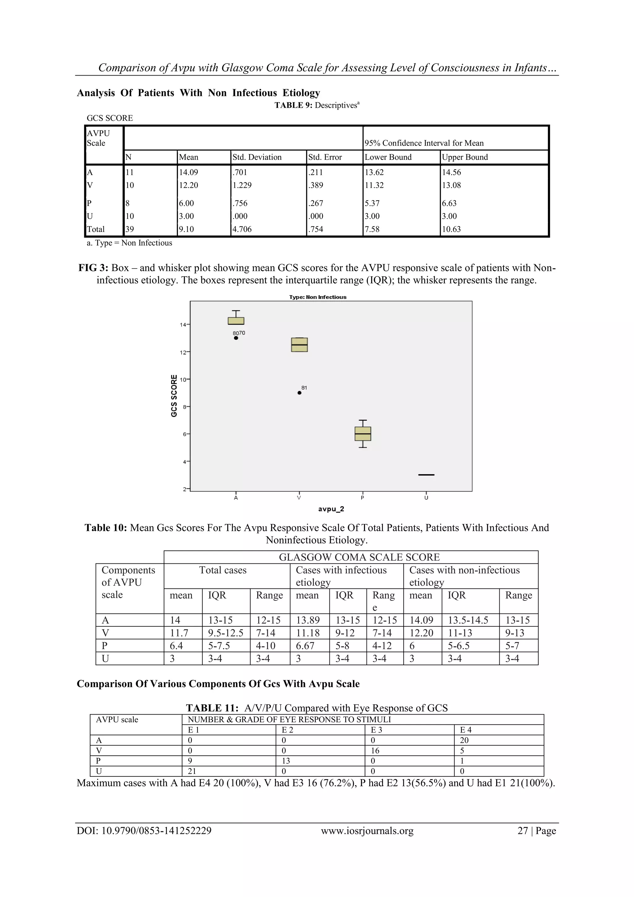 Comparison of Avpu with Glasgow Coma Scale for Assessing Level of ...