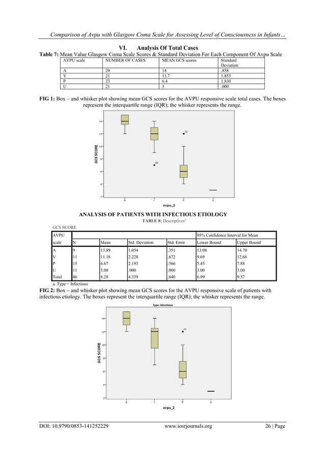 Comparison of Avpu with Glasgow Coma Scale for Assessing Level of ...