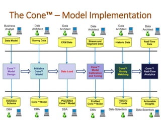 Cone TM Digital Marketing - Principles PDF | PPT