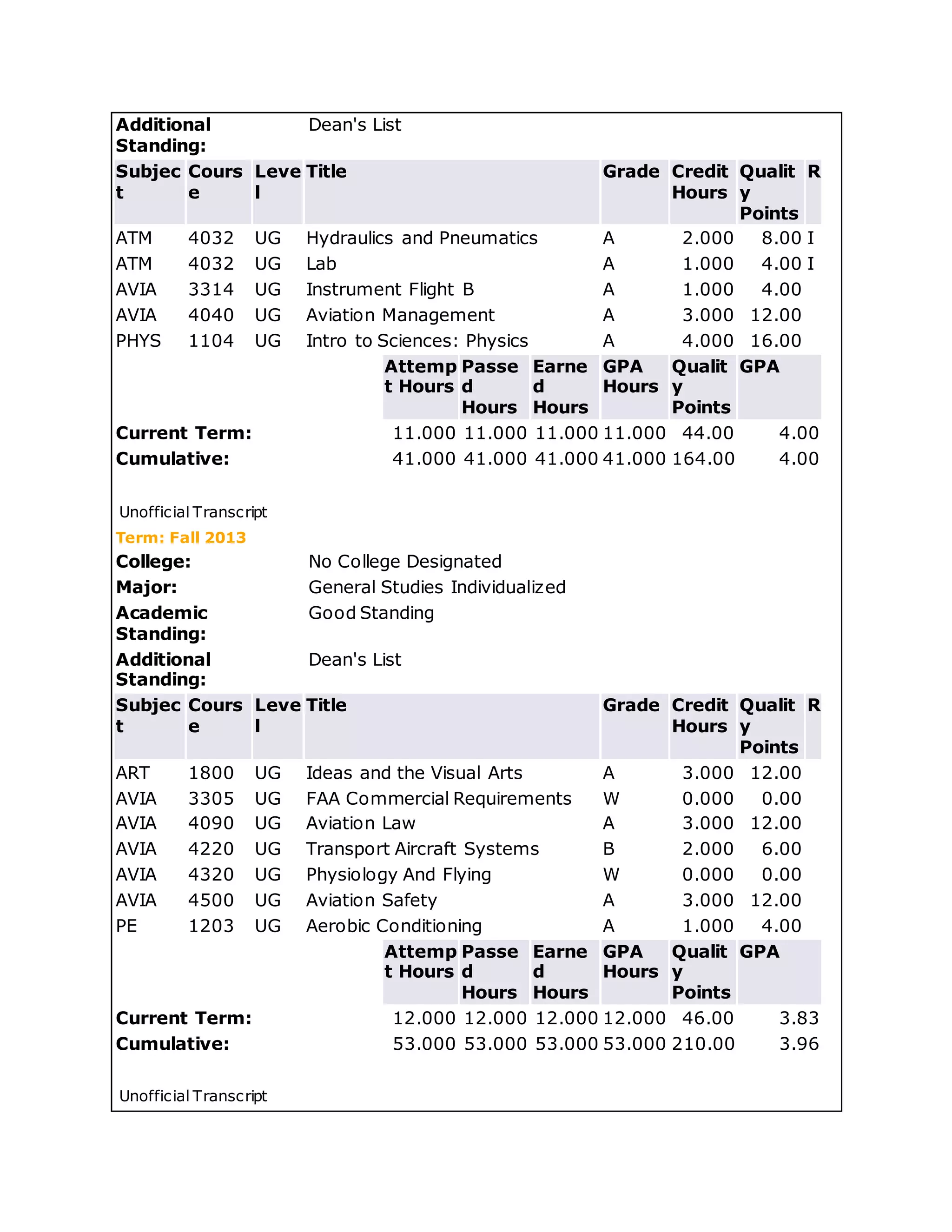 Unofficial Undergraduate Transcript_08-21-15 | DOCX | Undergraduate ...